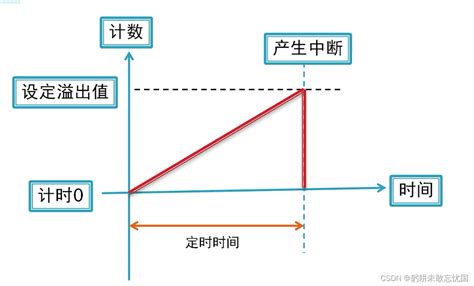 深入理解：定时器、pwm工作原理及其在嵌入式开发中的应用 csdn博客