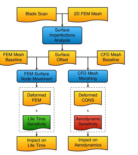 Multidisciplinary Impact Analysis Tool Chain Download Scientific Diagram