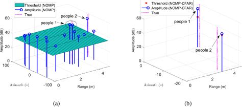 Figure 10 From Cfar Based Nomp For Line Spectral Estimation And Detection Semantic Scholar