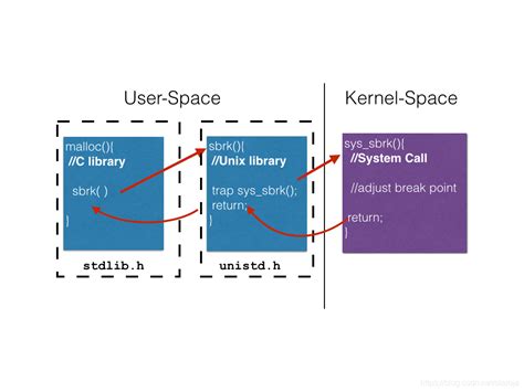 11 User Space Kernel Space And The System Call Api用户空间核空间系统api