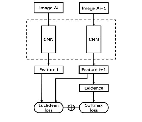 The Architecture Of Our Network For Classification Two Cnns In Dashed