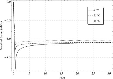 Figure 1 10 From Experimental Testing And Nonlinear Viscoelastic