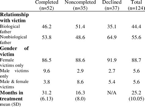Victim Offender Relationship Victim Gender And Applicant Status