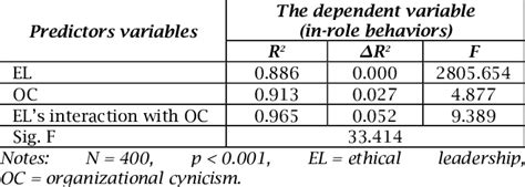Results Of Hierarchical Regression Moderated Analysis To Show The