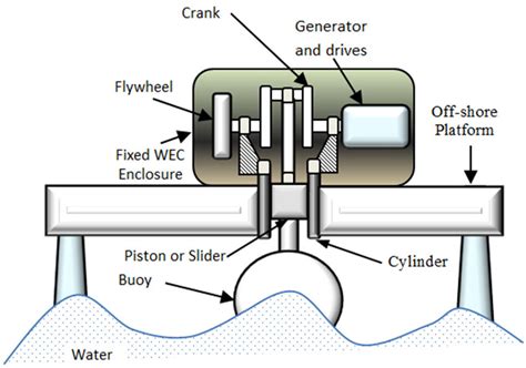 Proposed Wec Device Overview Download Scientific Diagram
