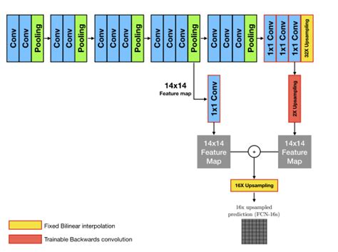 딥러닝 Segmentation3 Fcnfully Convolution Network