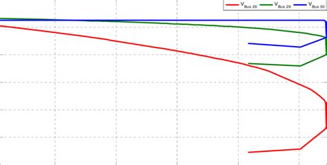 Plot Voltages Of Bus Bus And Bus For IEEE Bus Test Download Scientific Diagram
