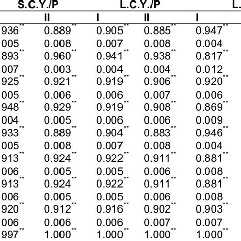 Estimates Of Broad And Narrow Sense Heritability As Well As