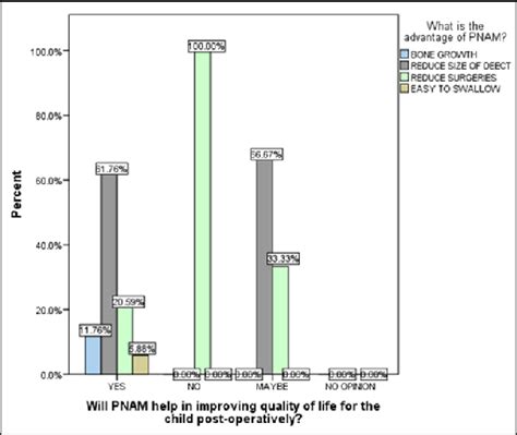 Bar Graph Showing Association Between Responses Of The Participants For