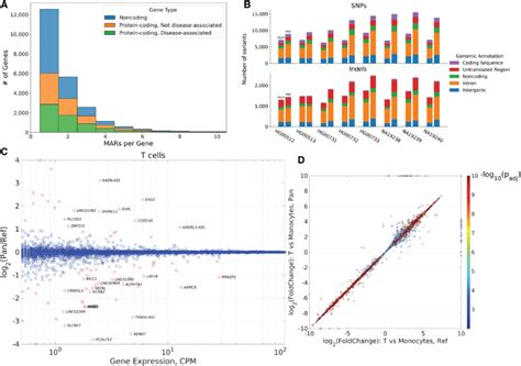 functional effects of replacing the reference genome with a consensus