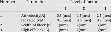 the range of three independent variables expressed in coded and real