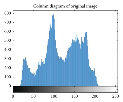 Histogram Of Original And Reconstructed Image A Original Image B Download Scientific