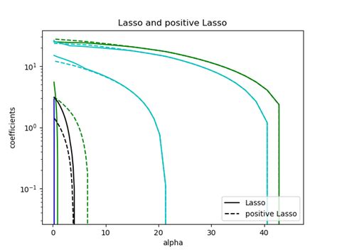 Lasso Lasso Lars And Elastic Net Paths — Scikit Learn 170