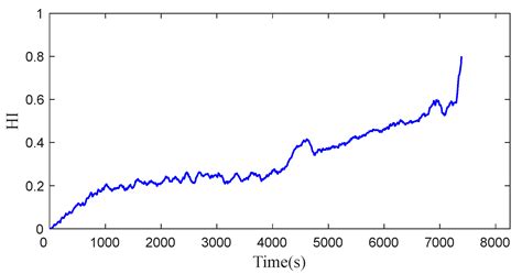 A New Strategy For Bearing Health Assessment With A Dynamic Interval