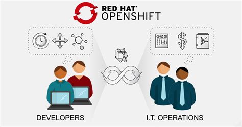 Openshift Devops Team Topology