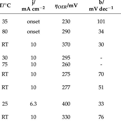 Overview Of The Performance Of Previously Reported Ni Based Electrodes Download Scientific