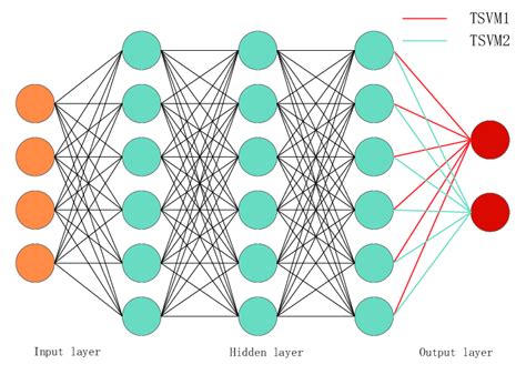 the proposed model of deep non parallel hyperplane support vector