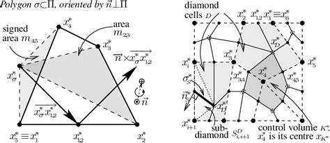 Figure 1 From A Gradient Reconstruction Formula For Finite Volume