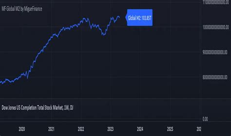 Global World Monetary Supply M2 Measured In Usd — Indicator By