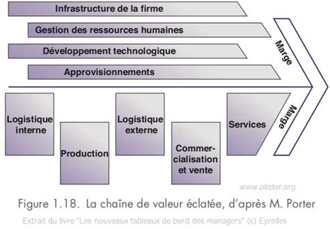 Exemple Dune Chaine Logistique