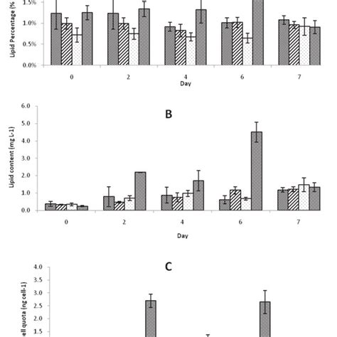 A Lipid Percentage B Lipid Percentage Mg L 1 And C
