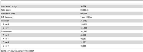 Summary Of Putative Snps Identified Using Clc Genomics Workbench Download Table