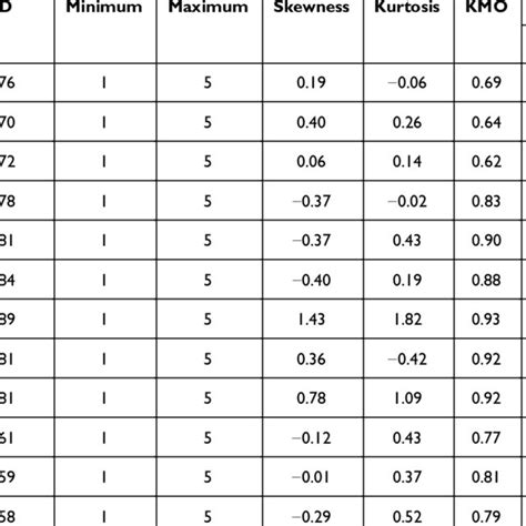 The Mean And Standard Deviation Of Main Variables Download Scientific