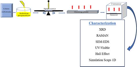 Physical Properties Of The Low Cost Czts Absorber Layer Deposited By Spin Coating Effect Of The