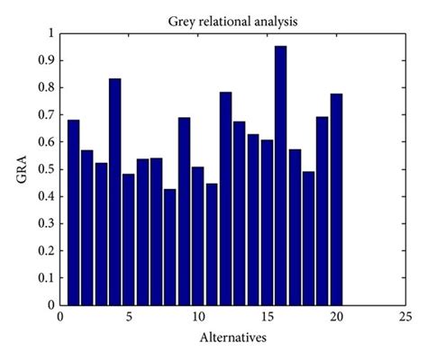 Results Of Grey Relational Analysis Download Scientific Diagram