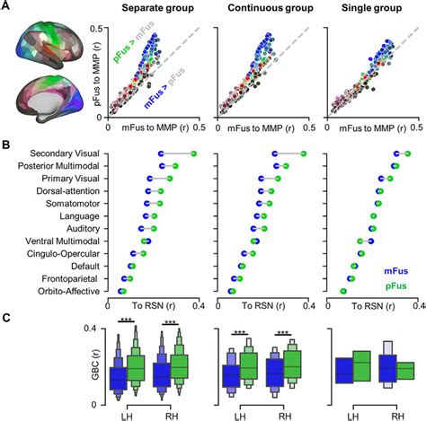 Mfus Faces Ffa 2 And Pfus Faces Ffa 1 Have Different Resting State Download Scientific Diagram