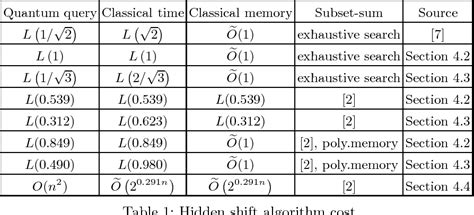 table 1 from improved low qubit hidden shift algorithms semantic scholar
