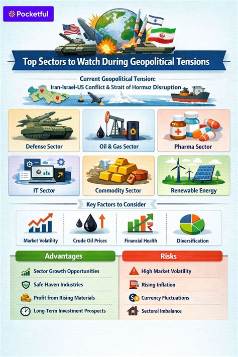 Top Sectors To Watch During Geopolitical Tensions In India 2026