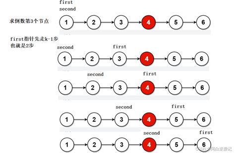 常见的链表的oj题常规oj题目 Csdn博客