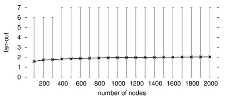 42 Average Multicast Fan Out Using Receiver Driven Multicast For Chord