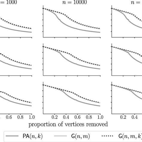 the expected robustness score of networks when download scientific
