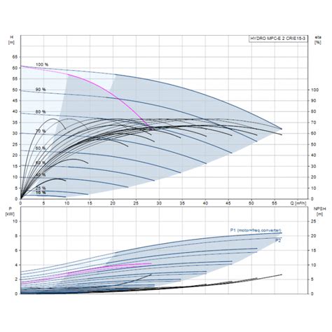 Buy Grundfos Hydro Mpc E 2 Crie15 3 415v Booster Set Online Pump Supplies Uk