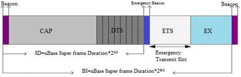 The Proposed Superframe Structure Of Ectp Mac Protocol Download