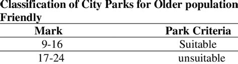 Classification Of City Parks For Older Population Friendly Download