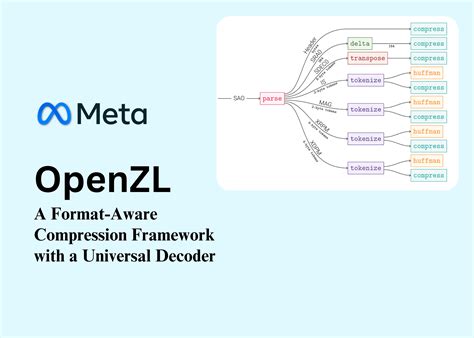 Meta Ai Open Sources Openzl A Format Aware Compression Framework With A Universal Decoder