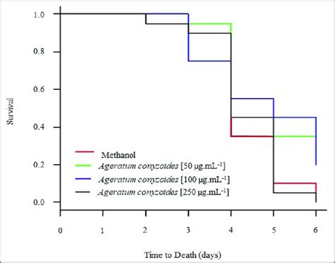 Survival Of Ant Workers Of Atta Sexdens After The Topical Application Download Scientific
