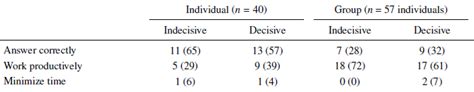 The Influence Of Group Decision Making On Indecisiveness Related