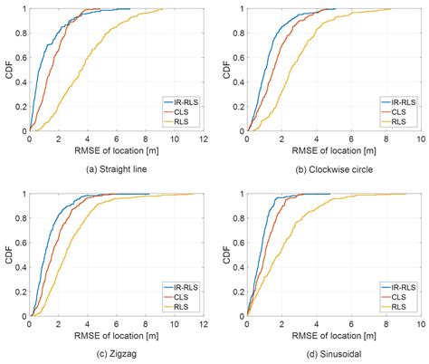 sensors free full text iterative regression based hybrid localization for wireless sensor