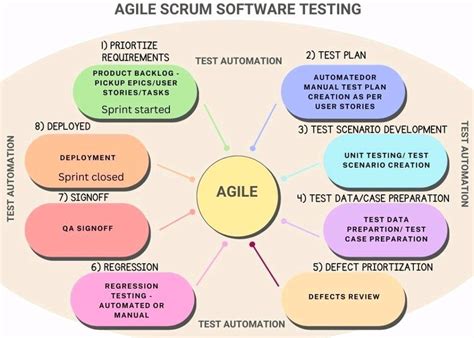 zartaj jamil on linkedin testing agile scrummaster scrum qa