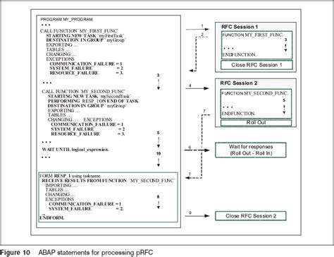 Sap R3 форум Abap консультантов View Topic Master The Five Remote Function Call Rfc Types