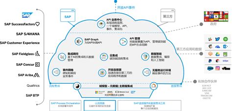 解读“sap集成架构咨询方法论” Sap Community