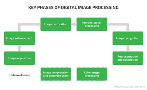 ML Based Image Processing