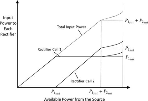 Figure 10 From Rectifier Array With Adaptive Power Distribution For