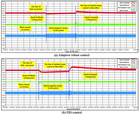 Fault Tolerant Performance Comparison With Oc Fault Download