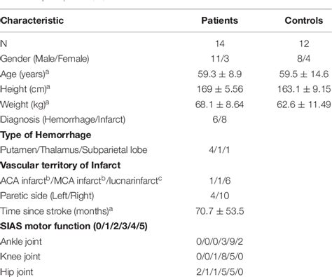 Table 1 From Effect Of Walking Adaptability On An Uneven Surface By A Stepping Pattern On