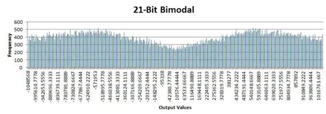 pseudo random number generator with linear feedback shift registers verilog logic design